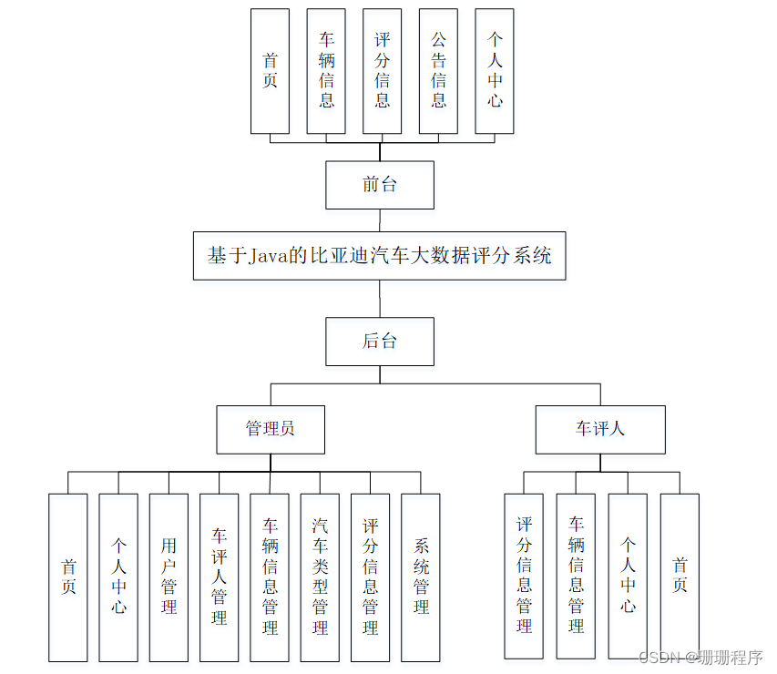 Javaphpnodejspython基于java的比亚迪汽车大数据评分系统【2024年毕设】 Csdn博客