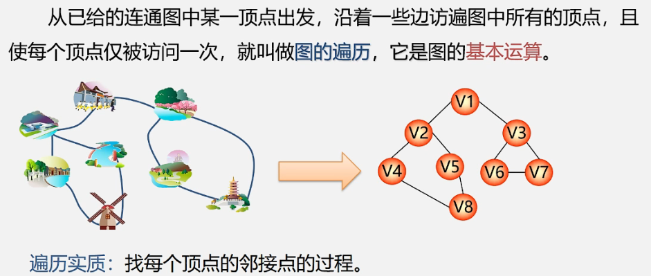 【4月第二周学习记录】数据结构与算法王卓 第六章图 图的遍历（邻接矩阵与邻接表，dfs与bfs）邻接矩阵无向图的bfs和dfs Csdn博客