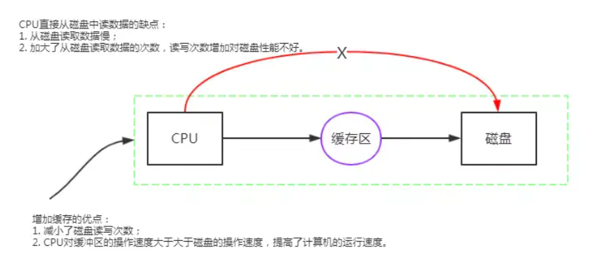 缓冲区，缓存，fflushstdin如何使用？ Csdn博客 