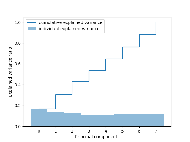【参赛记录】糖尿病遗传风险预测_individual explained variance-CSDN博客