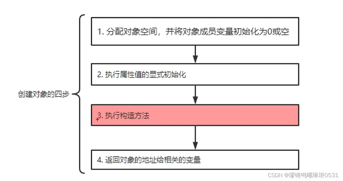 Java之构造方法（构造器 Constructor）与创建对象的补充 Csdn博客