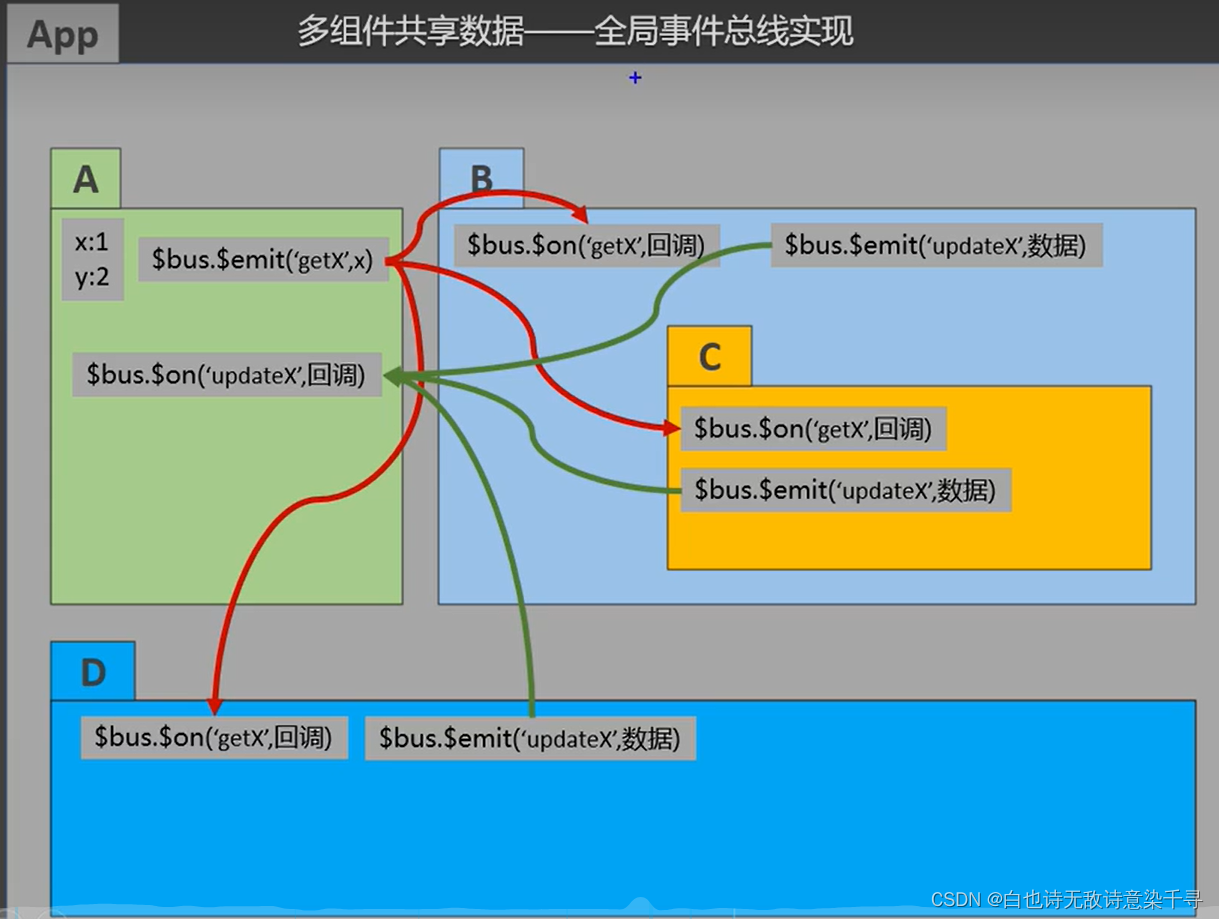 Vuex笔记_vue 中为什么要把信息存入store-CSDN博客