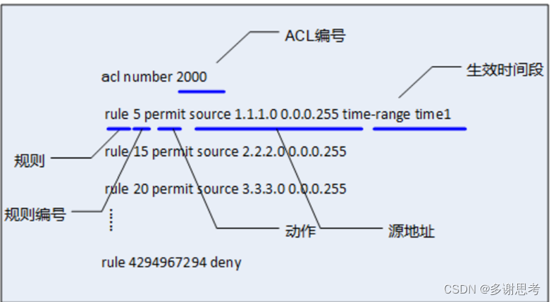 路由控制——ACL、IP-Prefix List_acl ip prefix_静下心来敲木鱼的博客-CSDN博客