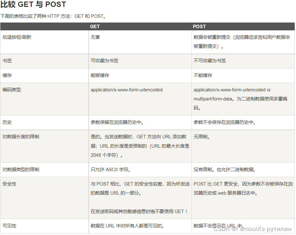 get与post的区别-CSDN博客
