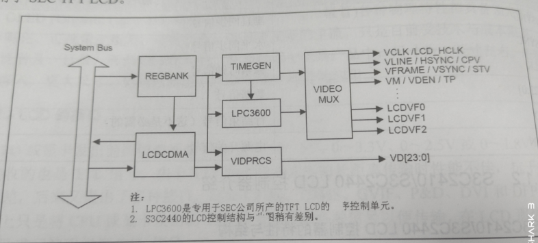 Linux应用开发（十二）——LCD控制器_linux的lcd显示自定义菜单-CSDN博客