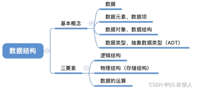 数据结构（出处：王道考研）王道考研数据结构 Csdn Csdn博客