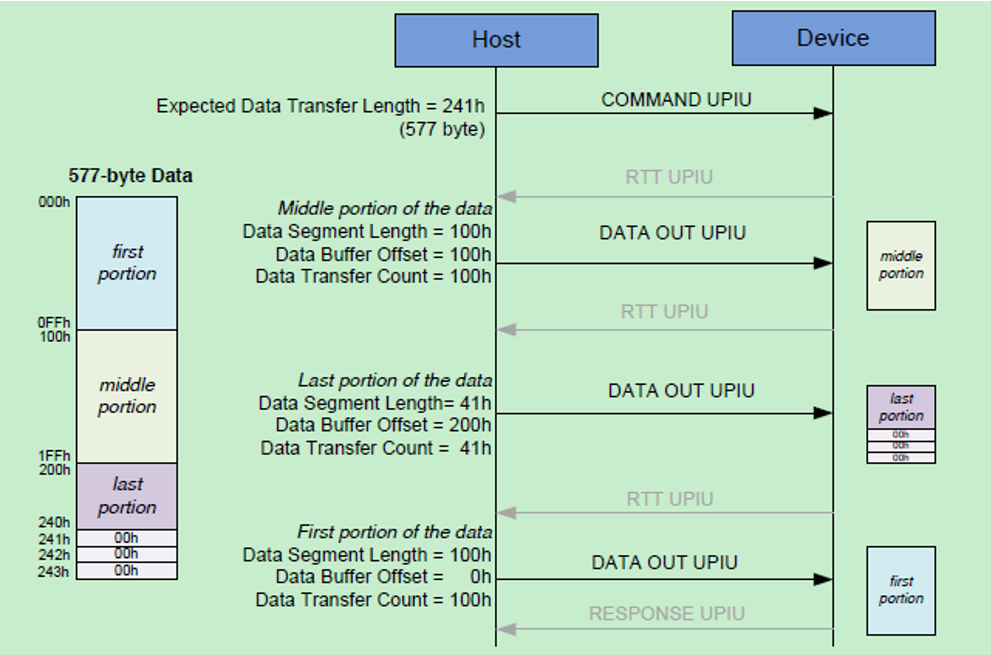 UFS Host Controller工作流程_dwc ufs host controller user guide-CSDN博客