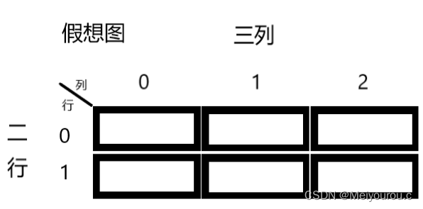 【c语言】一维数组和二维数组有一个二维数组 Int Arr【1】【2】～1 6该数组列步长 Csdn博客