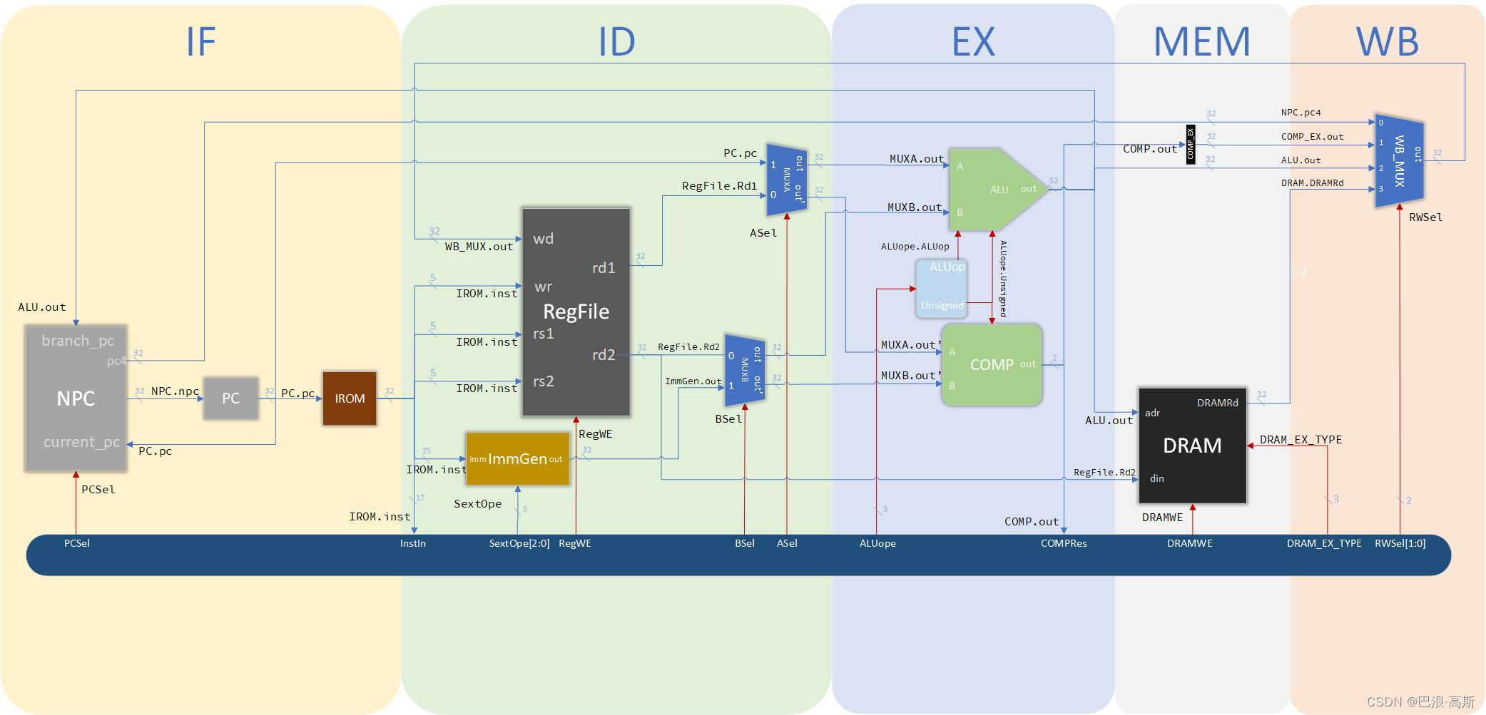 基于risc V指令集的cpu设计和fpga实现(三)cpu如何控制其他器件fpga上 Csdn博客