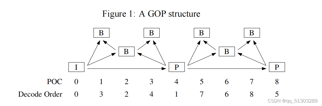 HM16.22 software-manual.pdf 参数翻译——Using the Encoder & GOP structure_hm software-CSDN博客