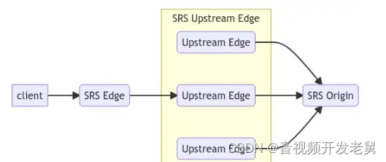 SRS：流媒体服务器如何实现负载均衡_srs log cpu=101%-CSDN博客