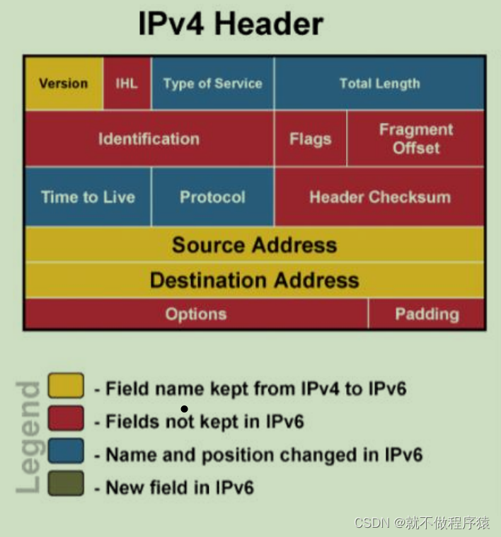 第一天笔记and IPV4主要结构_松散源路由-CSDN博客
