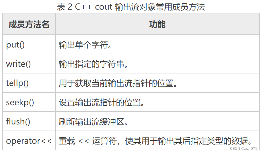 C++输入输出方式总结_c++输出-CSDN博客