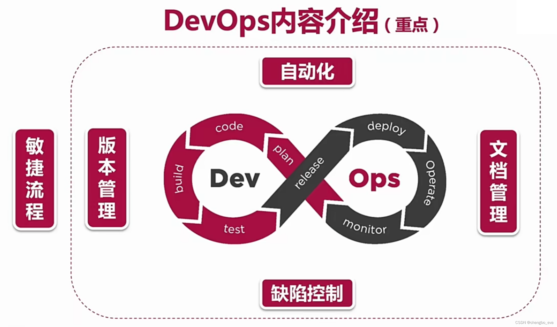 DevOps流程-CSDN博客