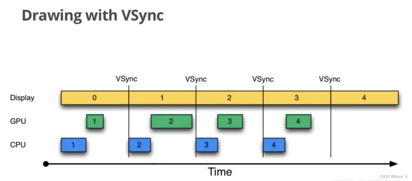 渲染机制(一)：Android渲染机制的演进_android 渲染机制-CSDN博客