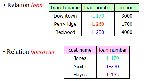 【纯复习用】数据库笔记（4）Relational Algebra_what is a relation's 'schema' in ...