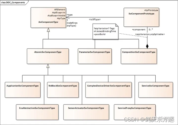汽车电子笔记之：CP AUTOSAR架构及概念（补充一）_autosar cp架构配置-CSDN博客