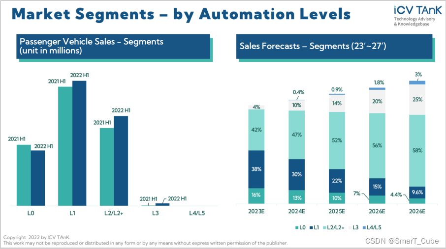 ICV：L2级乘用车渗透率预计将在2025年超过50%_中国在售新车l0至l4渗透率预测-CSDN博客