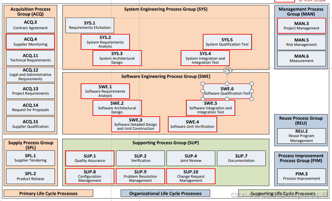 A-SPICE 进程概要和 CL 计算方法_aspice中怎么转化cl等级-CSDN博客