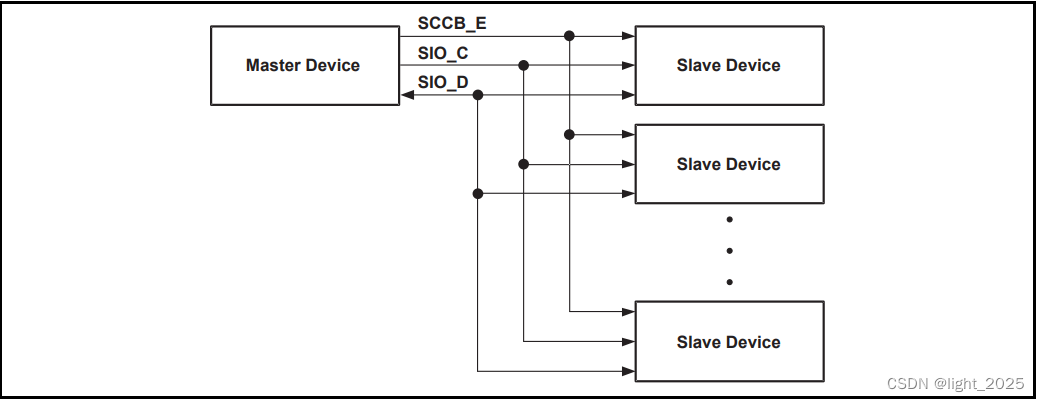STM32F4_OV2640&DCMI 摄像头模块-CSDN博客