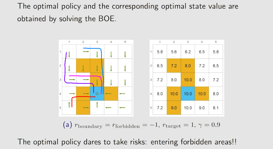 强化学习-赵世钰（三）：贝尔曼最优公式【Bellman Optimality Equation】、最优策略【Optimal Policy ...
