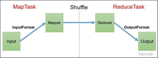 跟着尚硅谷学大数据(二)mapreduce尚硅谷mapreduce 流量统计案例 Csdn博客