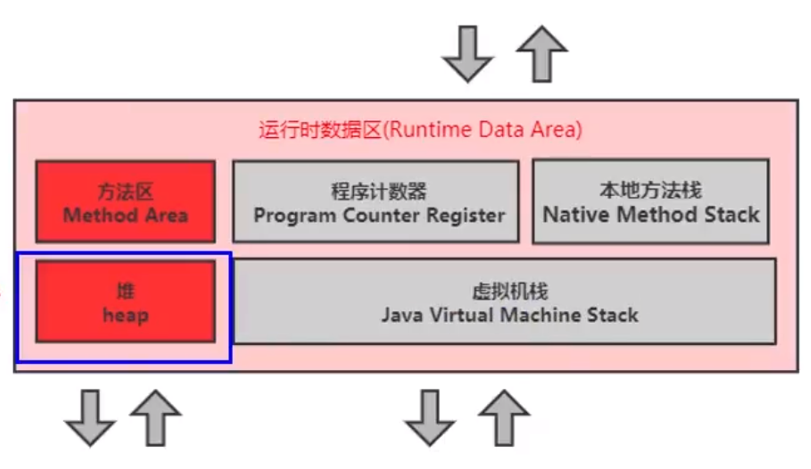 Java虚拟机中的堆(Heap)_java heap-CSDN博客