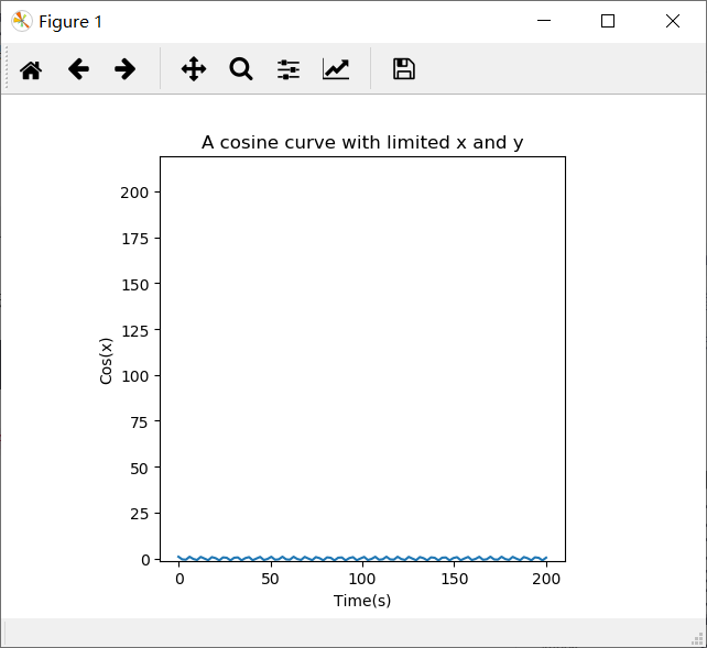 Matplotlib——线图_axis()函数_matplotlib axis-CSDN博客