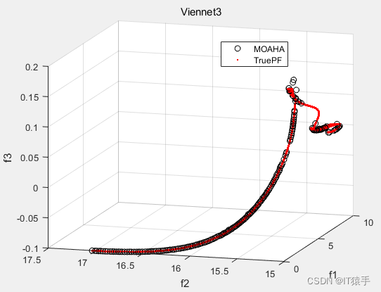 多目标优化算法：多目标人工蜂鸟算法（multi-objective artificial hummingbird algorithm，MOAHA）_最新的多目标优化算法-CSDN博客