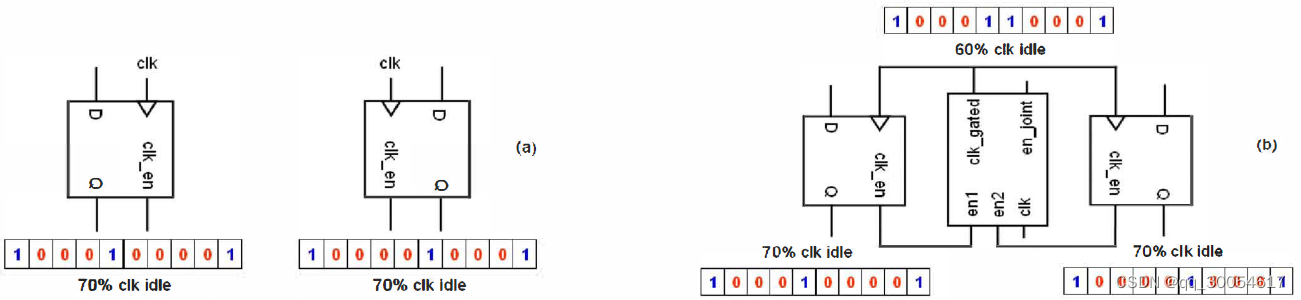 论文解读：门控时钟的gating ratio如何提升_clock gating ratio-CSDN博客