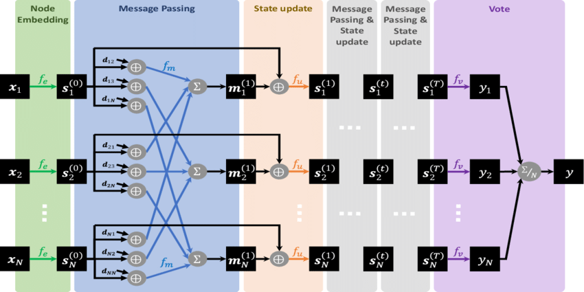 【图神经网络】图神经网络(GNN)学习笔记：GNN的通用框架_gnn 均值aggregation function-CSDN博客