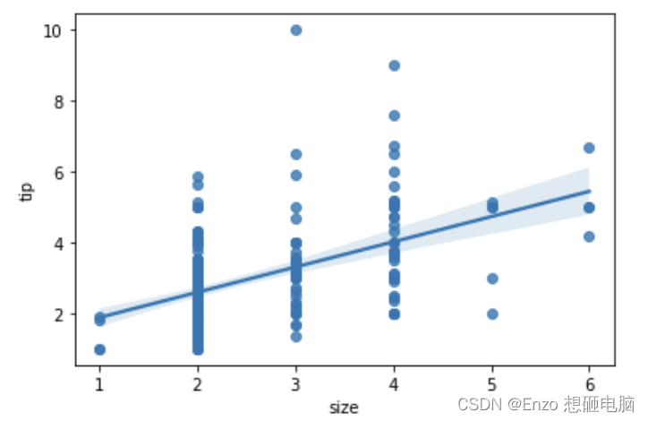 【seaborn】4、Regression plots 回归图-CSDN博客