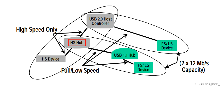 Usb20官方协议手册阅读笔记(2)——数据流模型usb20中文版协议 Csdn博客