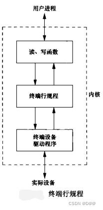 终端I/O._终端termios设置非规范cbreak模式-CSDN博客