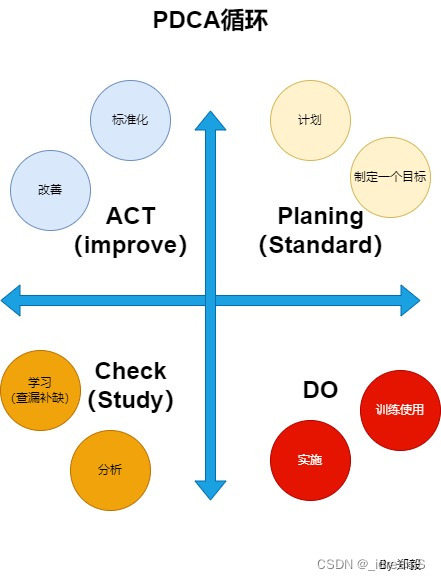 PDCA循环-CSDN博客