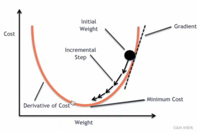 【pytorch笔记】第九篇 损失函数与反向传播自定义损失函数反向传播 Csdn博客