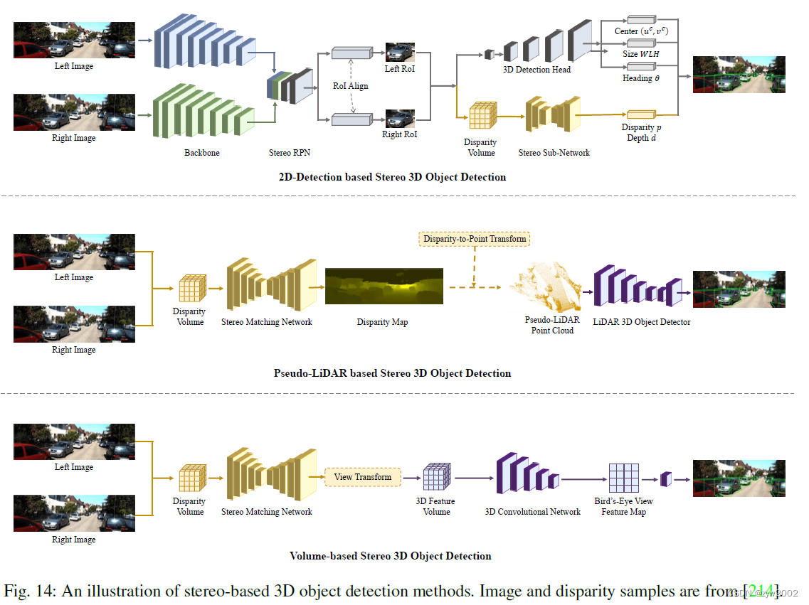 无人驾驶领域的3d目标检测综述3d Object Detection For Autonomous Driving A Revi Csdn博客