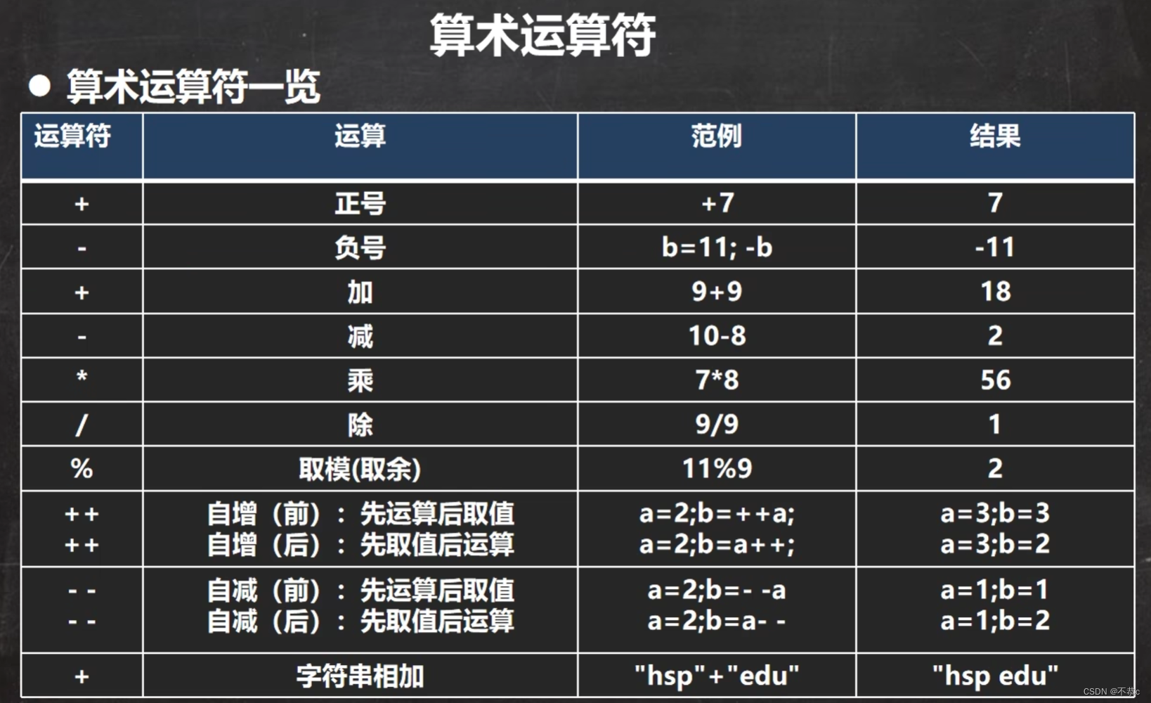 第二节 运算符和输入 输入与运算 Csdn博客