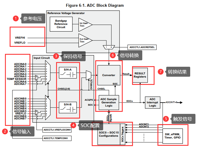 DSP TMS320F28027 ADC timing sampling function realization - Programmer Sought
