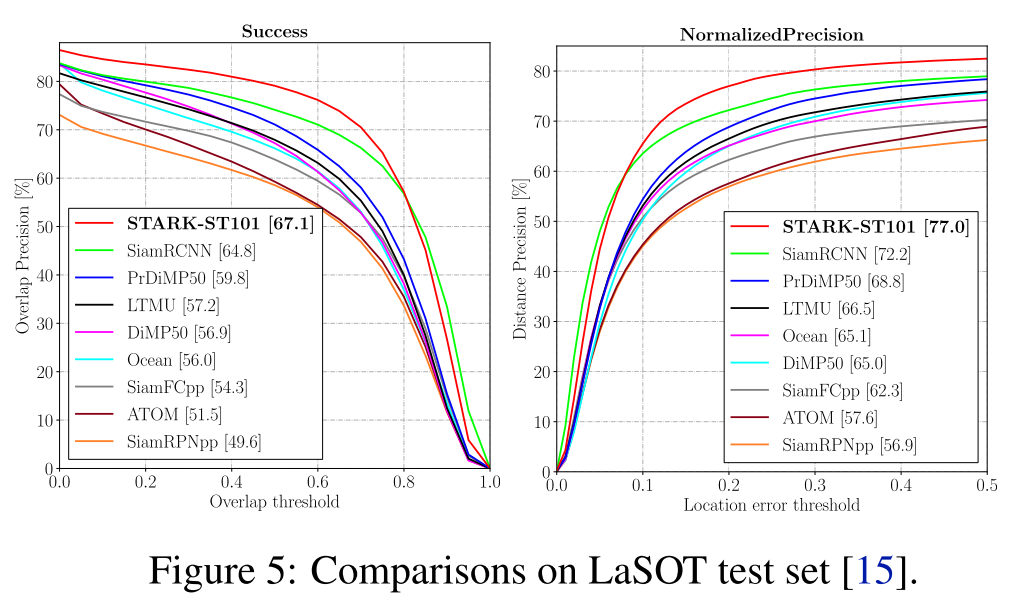 Learning Spatio-Temporal Transformer for Visual Tracking——精读笔记_nicolas carion, francisco massa ...