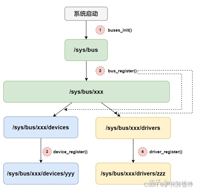 Linux设备驱动模型 《linux设备驱动模型》 Csdn博客