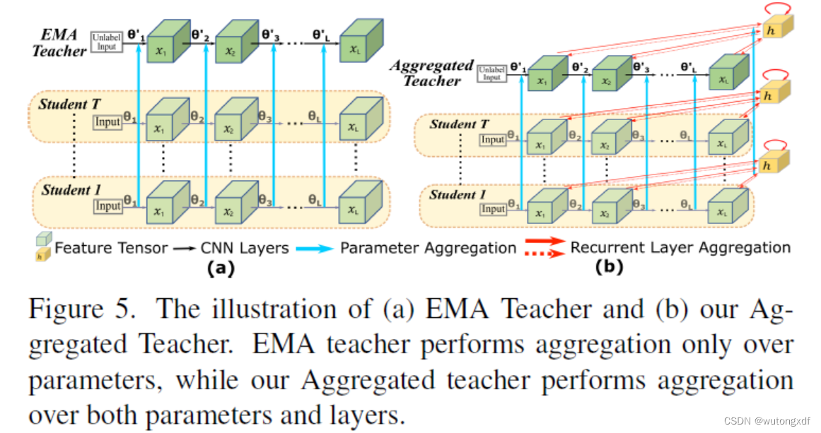 半监督目标检测(四)dense Learning Based Semi Supervised Object Detect Csdn博客
