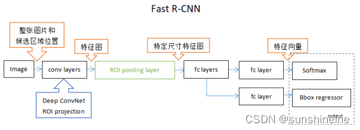 Fast R-CNN模型结构精讲_fastrcnn网络模型-CSDN博客