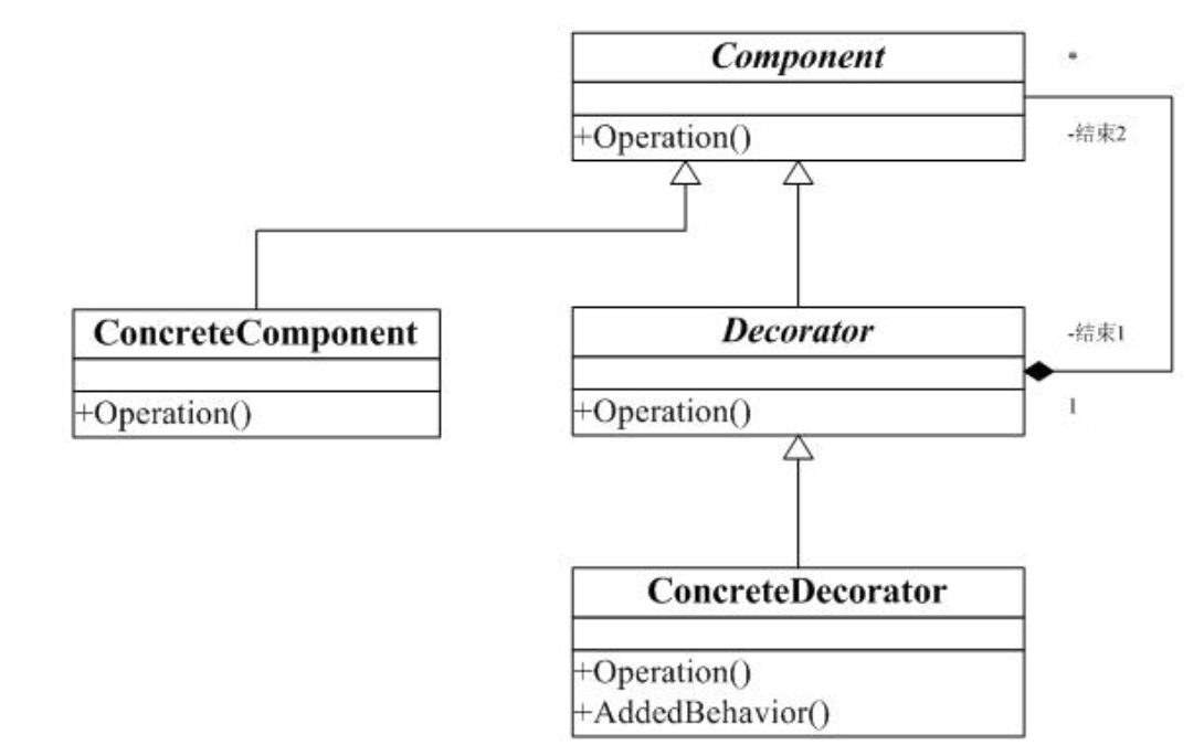 C++设计模式之装饰器（Decorator 模式）模式_c++decorator模式-CSDN博客