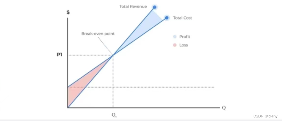 CFA Level 1 - Economics - Learning Objective 学习笔记整理_breakeven shutdonw point of production-CSDN博客