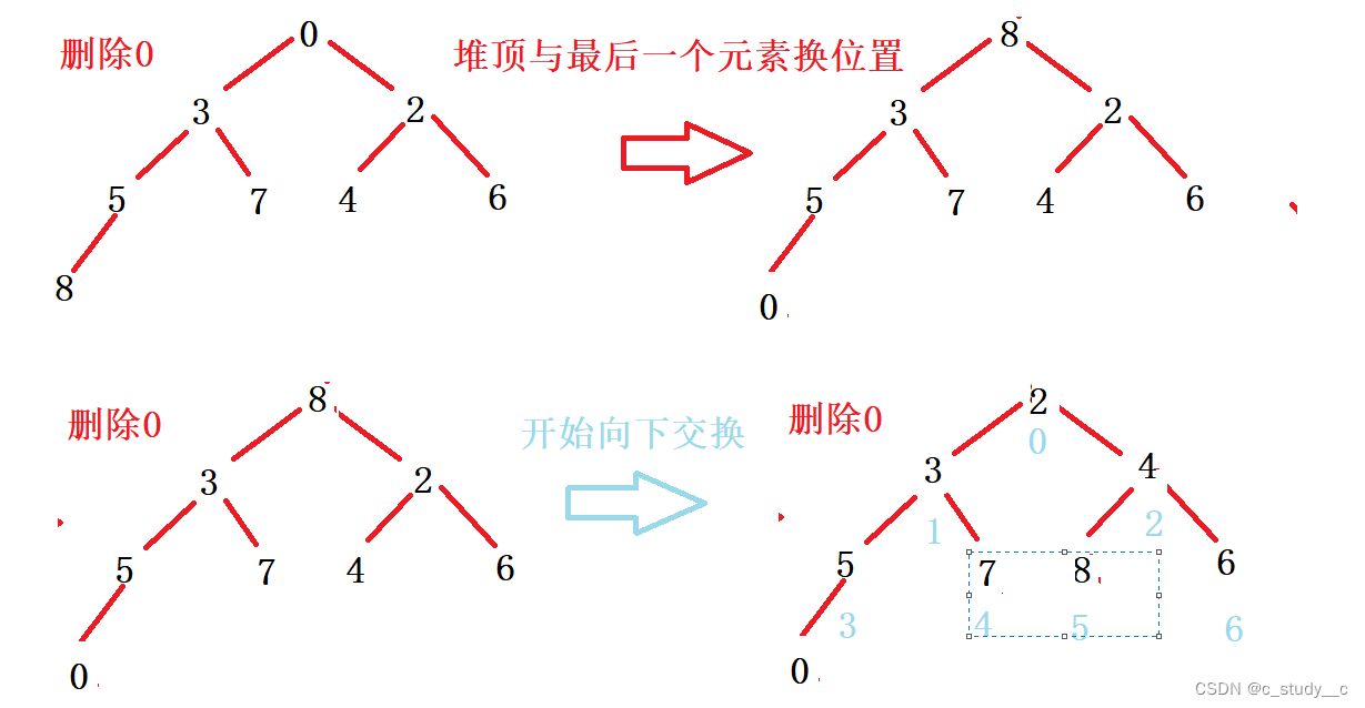 优先级队列（堆）重建堆 Csdn博客 2929