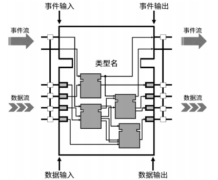 IEC61499标准功能块——复合功能块_iec 61499复合功能块-CSDN博客