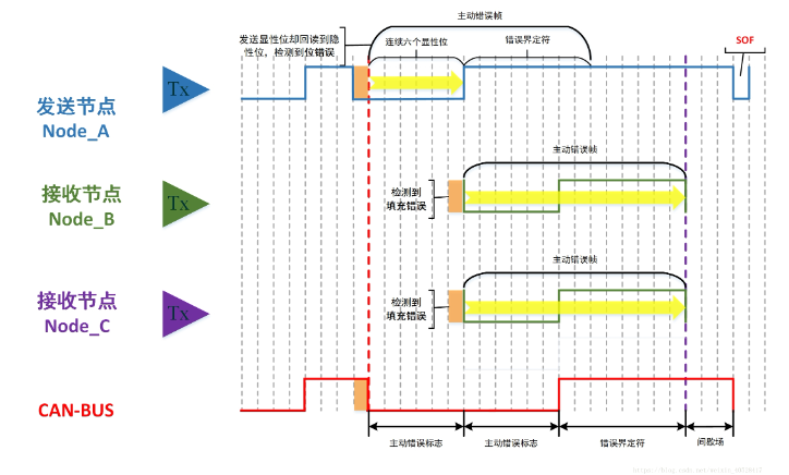 CAN总线【3】--CAN协议错误帧_ack error-CSDN博客