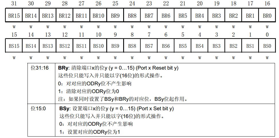 STM32学习笔记----（4）GPIO_sets the selected data port bits-CSDN博客