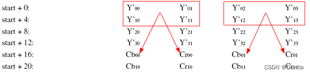 C++ YUV420文件读取与显示，绘制矩形框，绘制线段（绘制直线），绘制多边形（常用YUV数据格式——YUV420P中的YU12与YUV420SP中的NV21）_yuv420图像 示例-CSDN博客